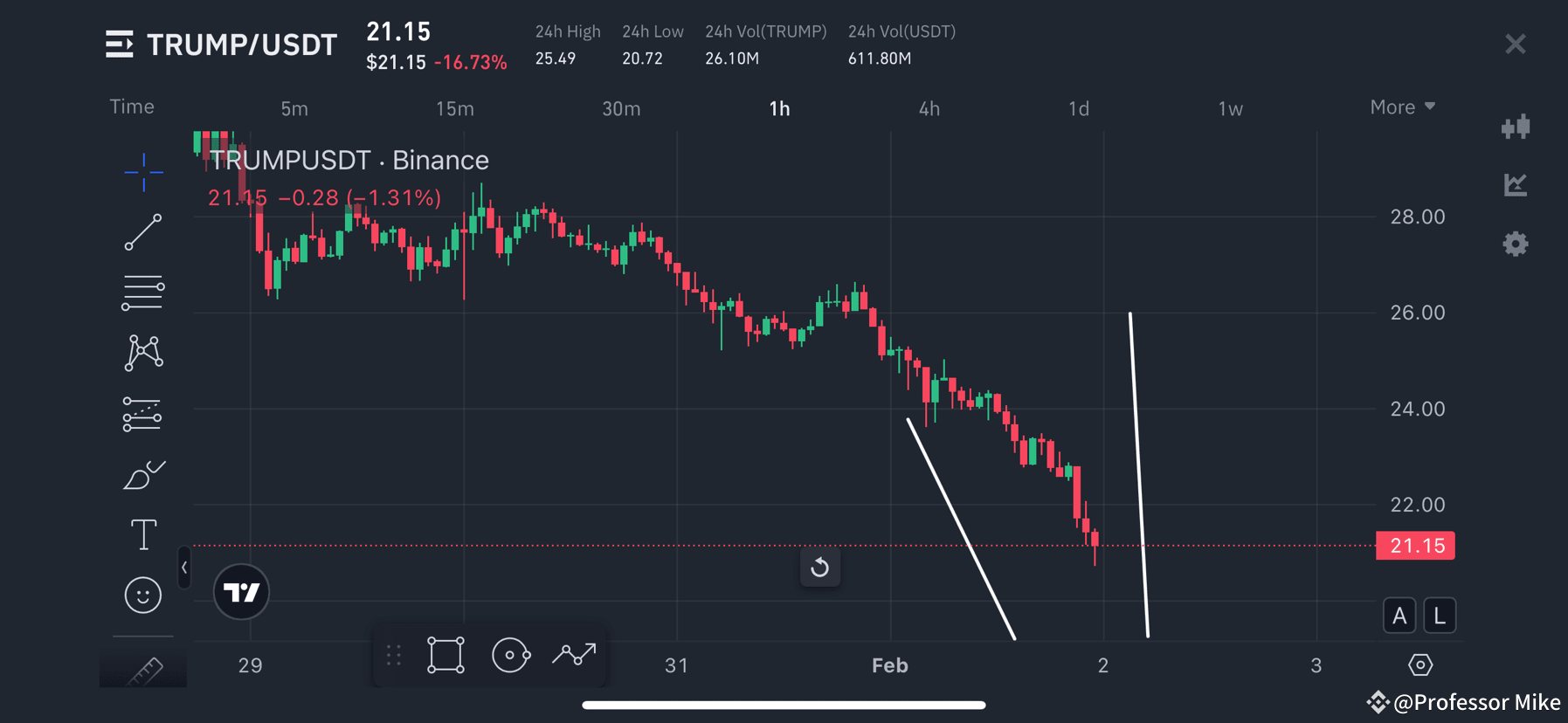 $TRUMP USDT Short Trade Analysis! 🔥💯 The TRUMPUSDT chart | Professor ...
