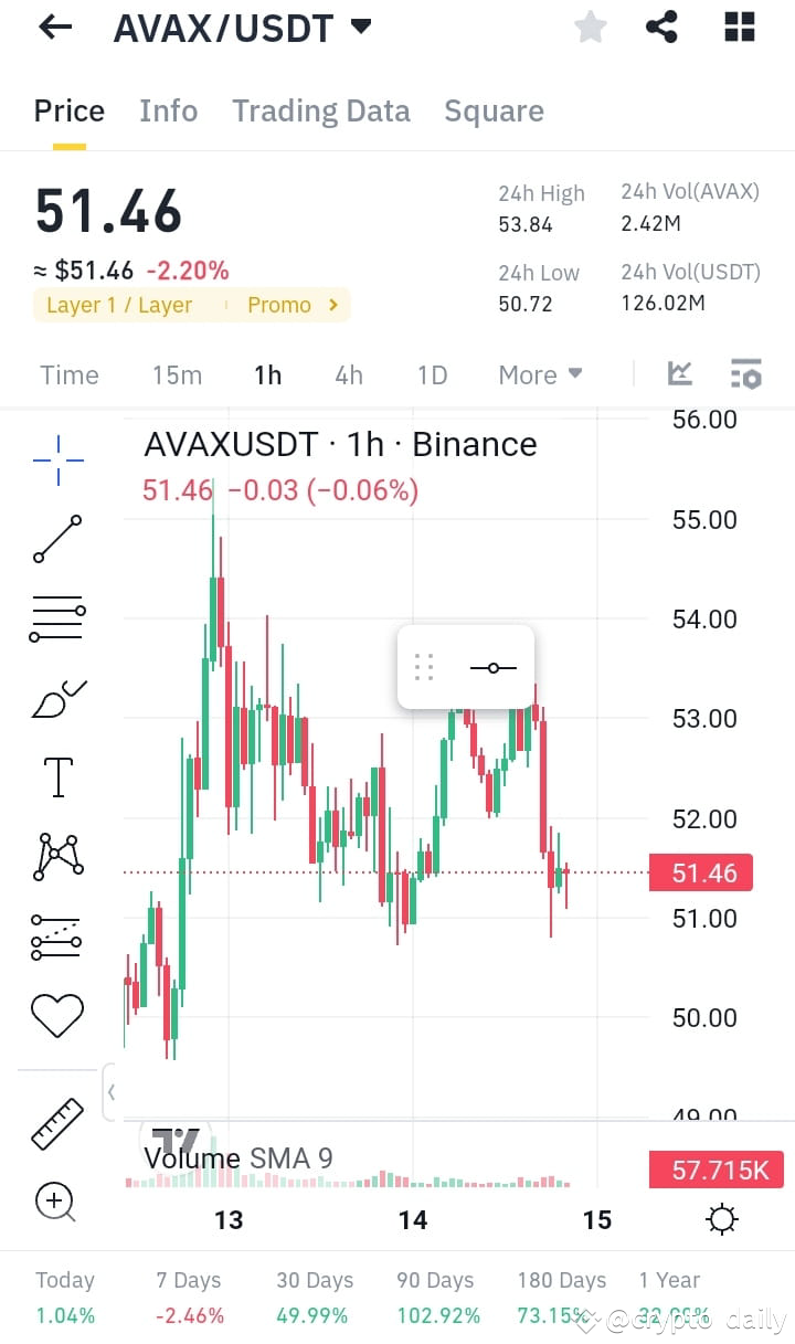 $AVAX /USDT Technical Analysis Current Price: $51.46 (-2.20 | crypto daily on Binance Square