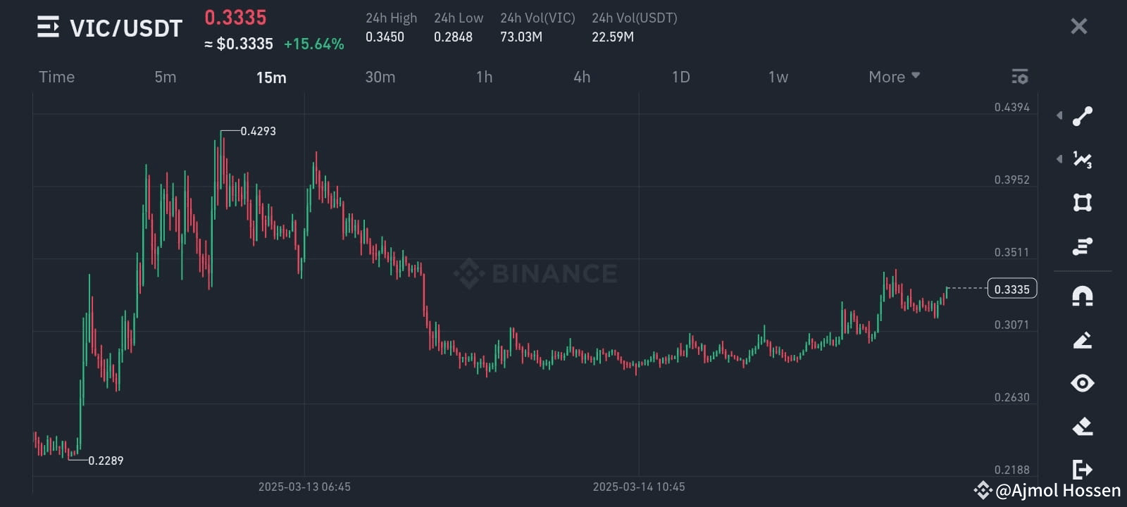 🚨 Trade Plan for $VIC /USDT Based on the current price acti | Ajmol Hossen on Binance Square