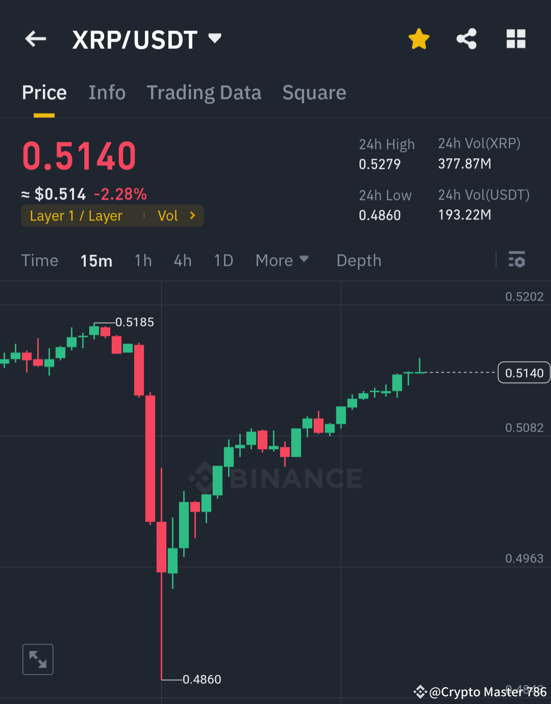 $XRP $XRP $XRP XRP/USDT Analysis: A B | Crypto Master 786 on Binance Square
