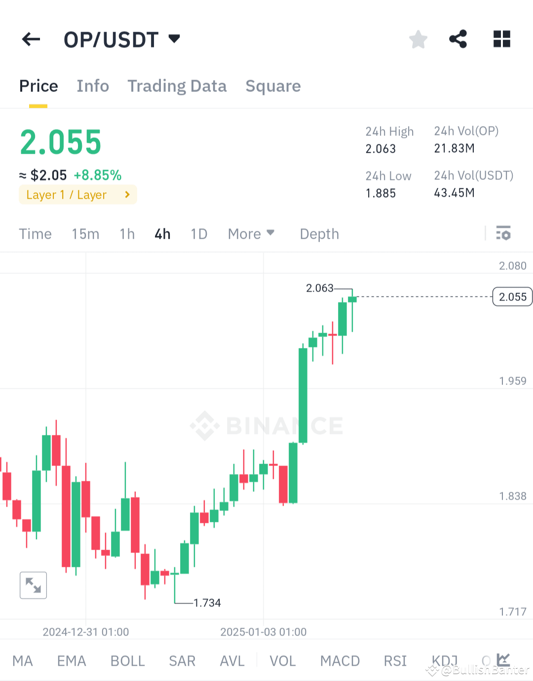 $OP /USDT: On the Verge of a Massive Breakout.. Bullish on t | BullishBanter on Binance Square