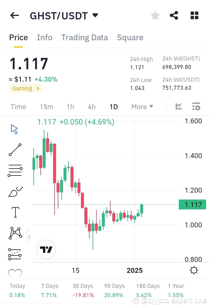 $GHST /USDT Trading Signal - Bullish Momentum Building 💯 🔥 | Crypto Alpha on Binance Square