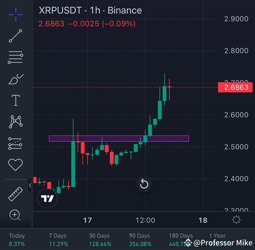 $XRP /USDT Analysis 🔥💯 Pattern: Breakout above resistance | Professor Mike on Binance Square
