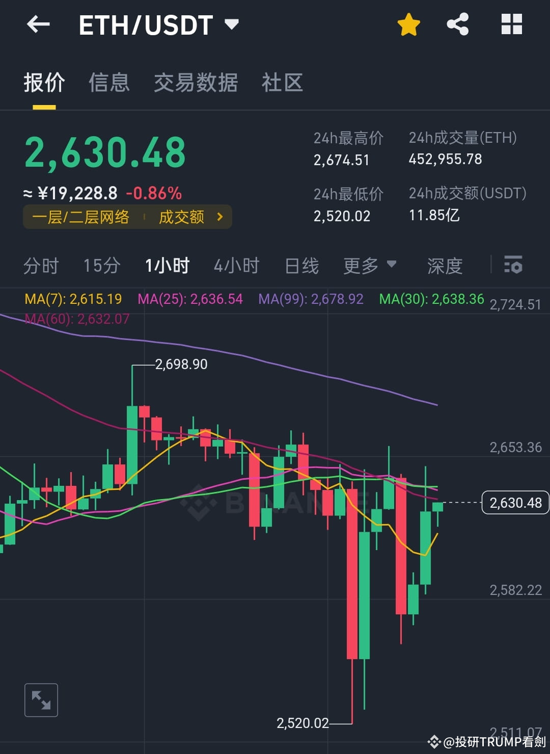 $ETH Pigeon Just Pigeon Position Buy Ethereum at 2630, sto | 投研看劍 on ...
