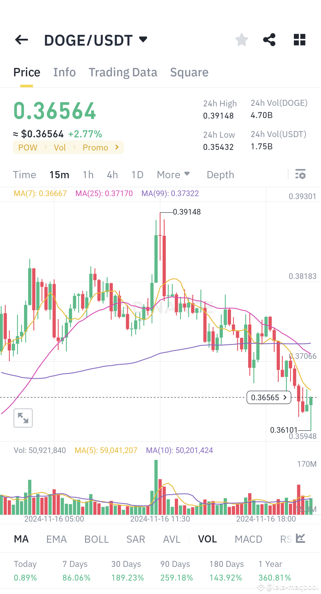 $DOGE LIQUIDATION CHAOS! A massive $3.88K long positio | lala-maqbool ...
