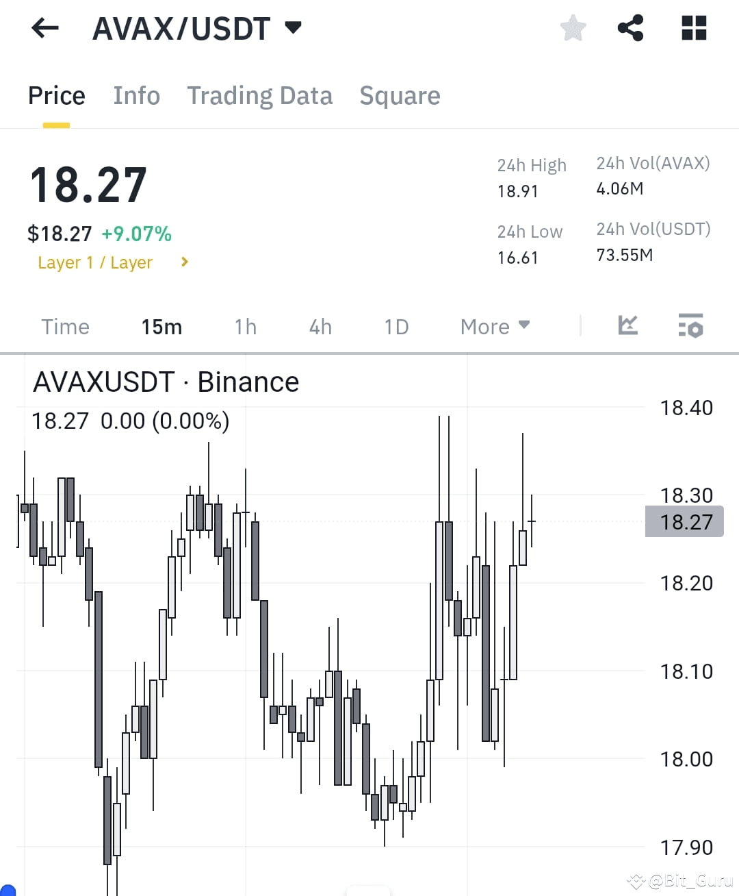 $AVAX – Bullish Reversal in Play💸💸💸💸 AVAX rebounds fr | Bit_Guru on Binance Square