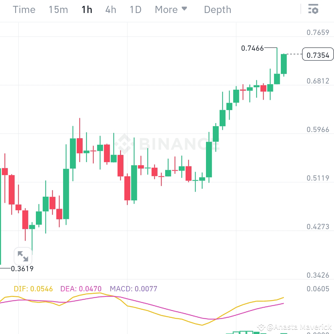 $BNX /USDT – Explosive Breakout Continues $BNX /USDT is t | Anasta Maverick on Binance Square
