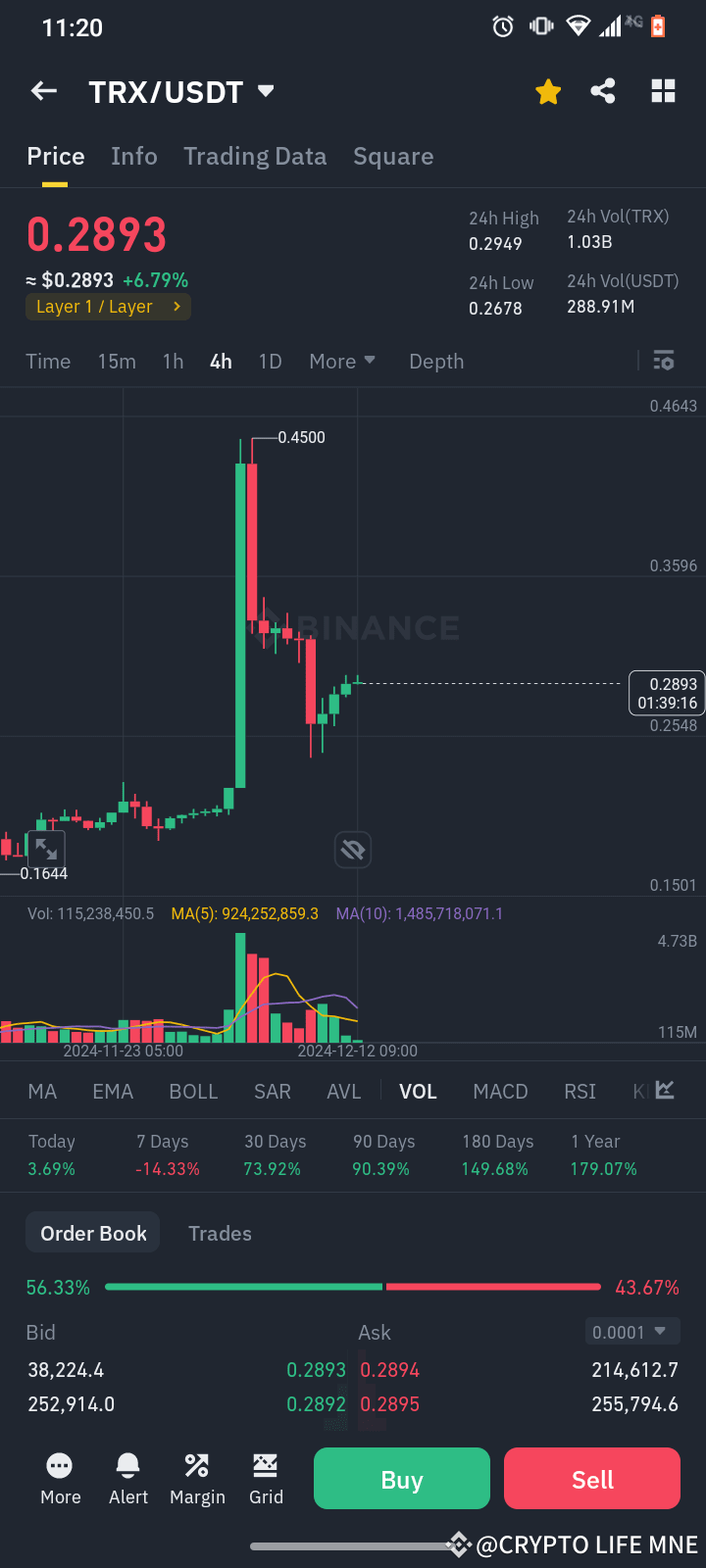 🚀 $TRX /USD Technical Analysis:🚨 A Closer Look Current Pr | CRYPTO LIFE MNE on Binance Square
