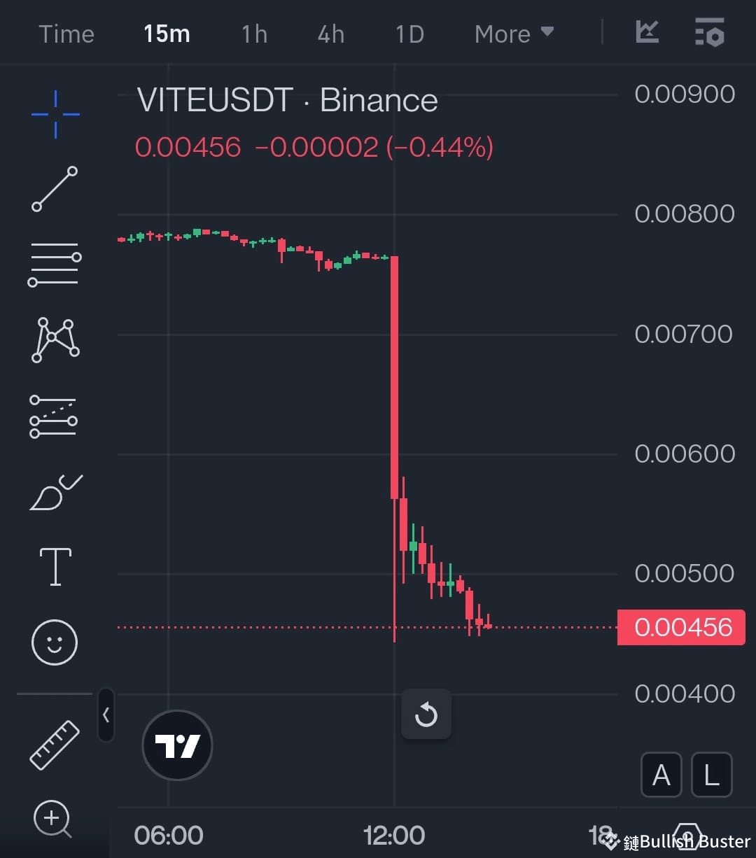 $VITE /USDT – Major Sell-off! Rebound or More Downside? 🚨🔥 | Token Master 786 on Binance Square