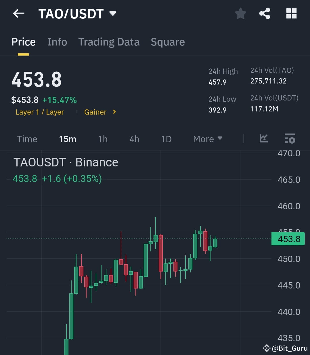 $TAO Market Analysis & Prediction 🚀 Market Outlook TAO | Bit_Guru on Binance Square
