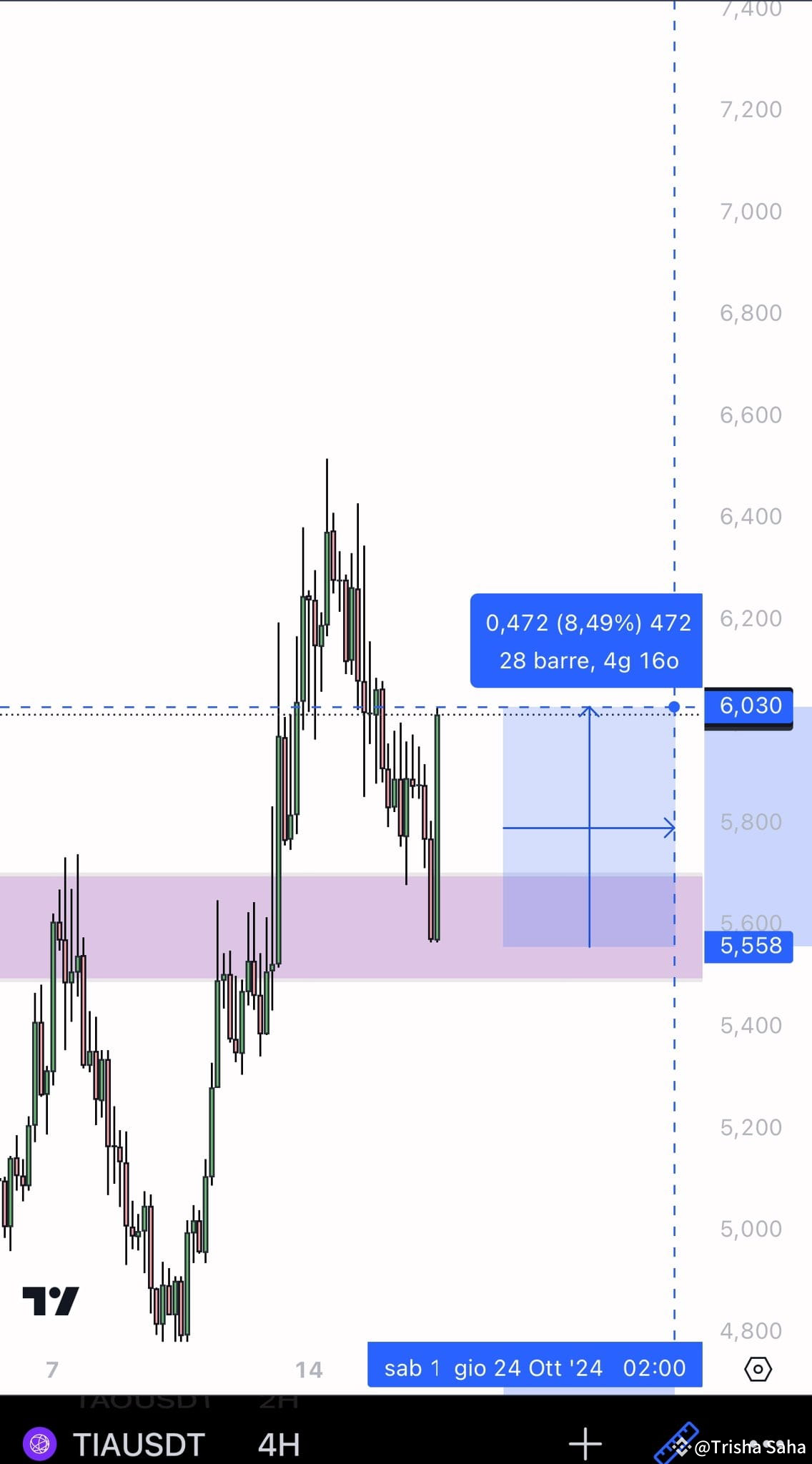 Strong coin $TIA | Gk_Aronno on Binance Square