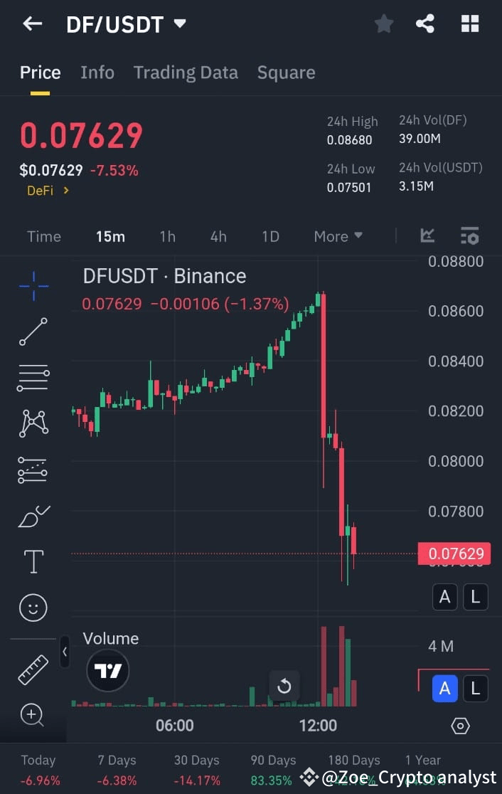 $DF USDT TECHNICAL ANALYSIS: BULLISH BREAKOUT ON THE HORIZON | Zoe_Crypto analyst on Binance Square