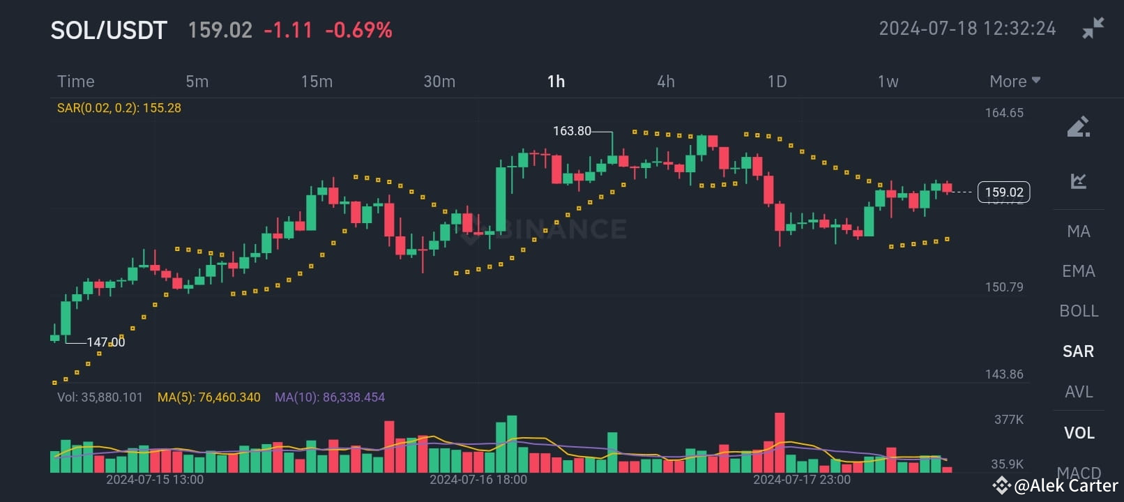 $SOL is gearing up for a bullish breakout! Current support | Alek Carter on Binance Square