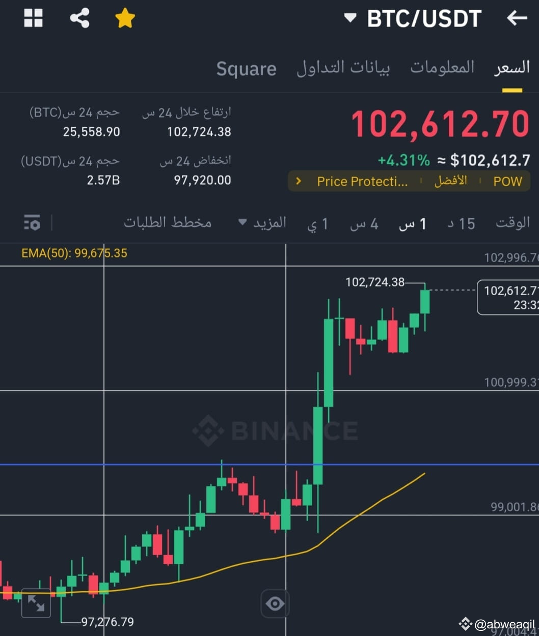$BTC Thank you, Lord... Boom, you've achieved your first g | الدكتور أبو عقيل on Binance Square