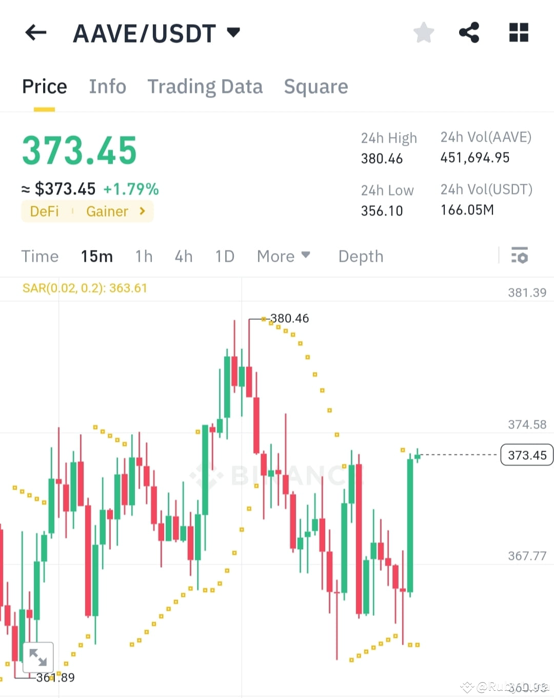 AAVE/USDT Technical Analysis & Trade Signal Current Price: | Ruby Luna on Binance Square