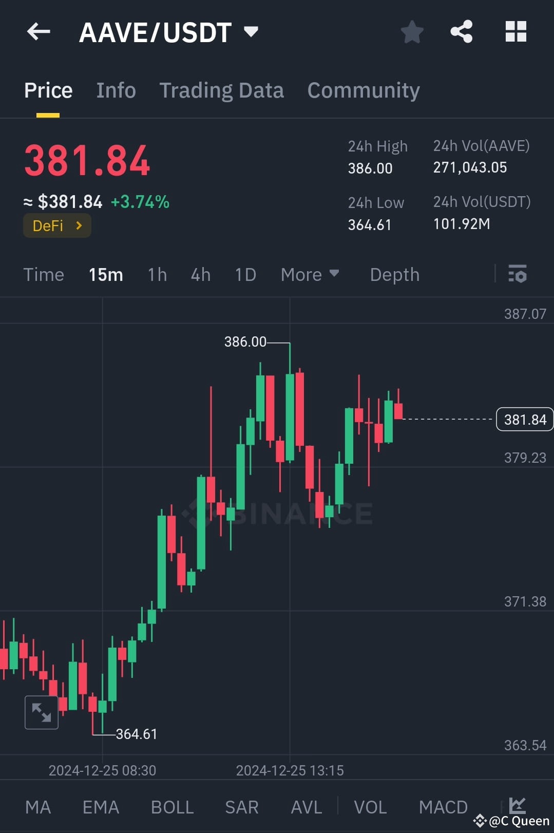 🚀 $AAVE /USDT: Eyeing Key Resistance Levels! Current Pri | C Queen on Binance Square