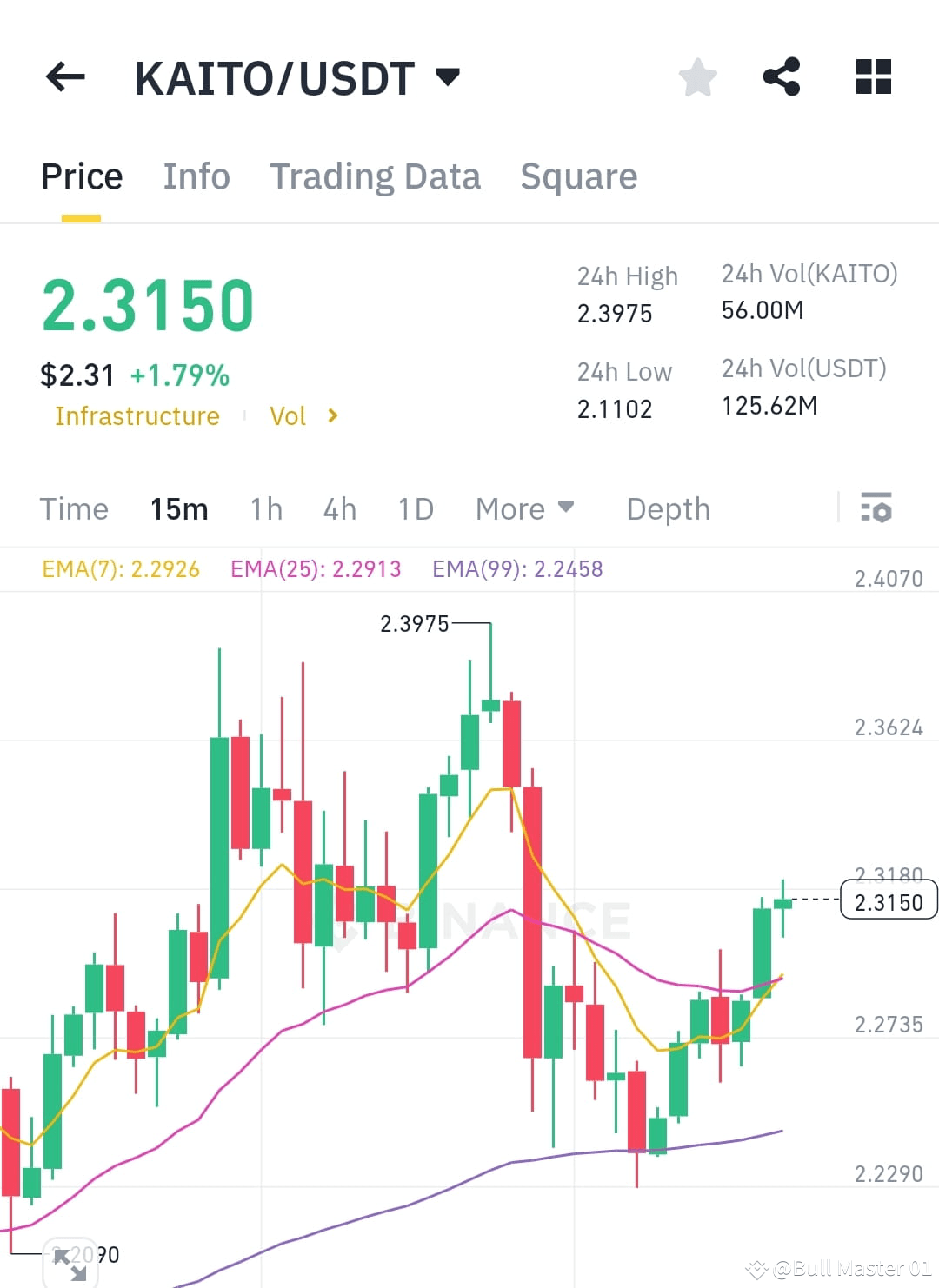 $KAITO /USDT Bearish Trade Signal ⚠️ 🔻 Entry: $2.30 - $2. | Bull Master 01 on Binance Square