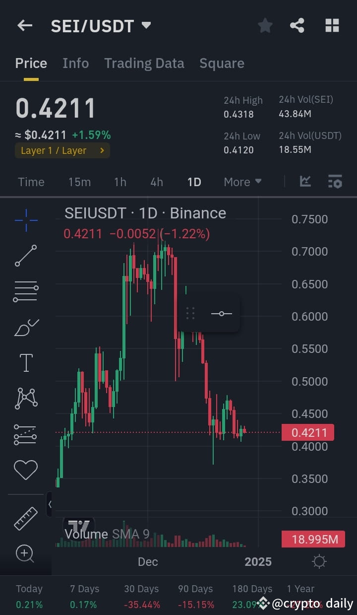 $SEI /USDT – Potential Rebound in Play! 🚀 Current Price: $0 | crypto daily on Binance Square