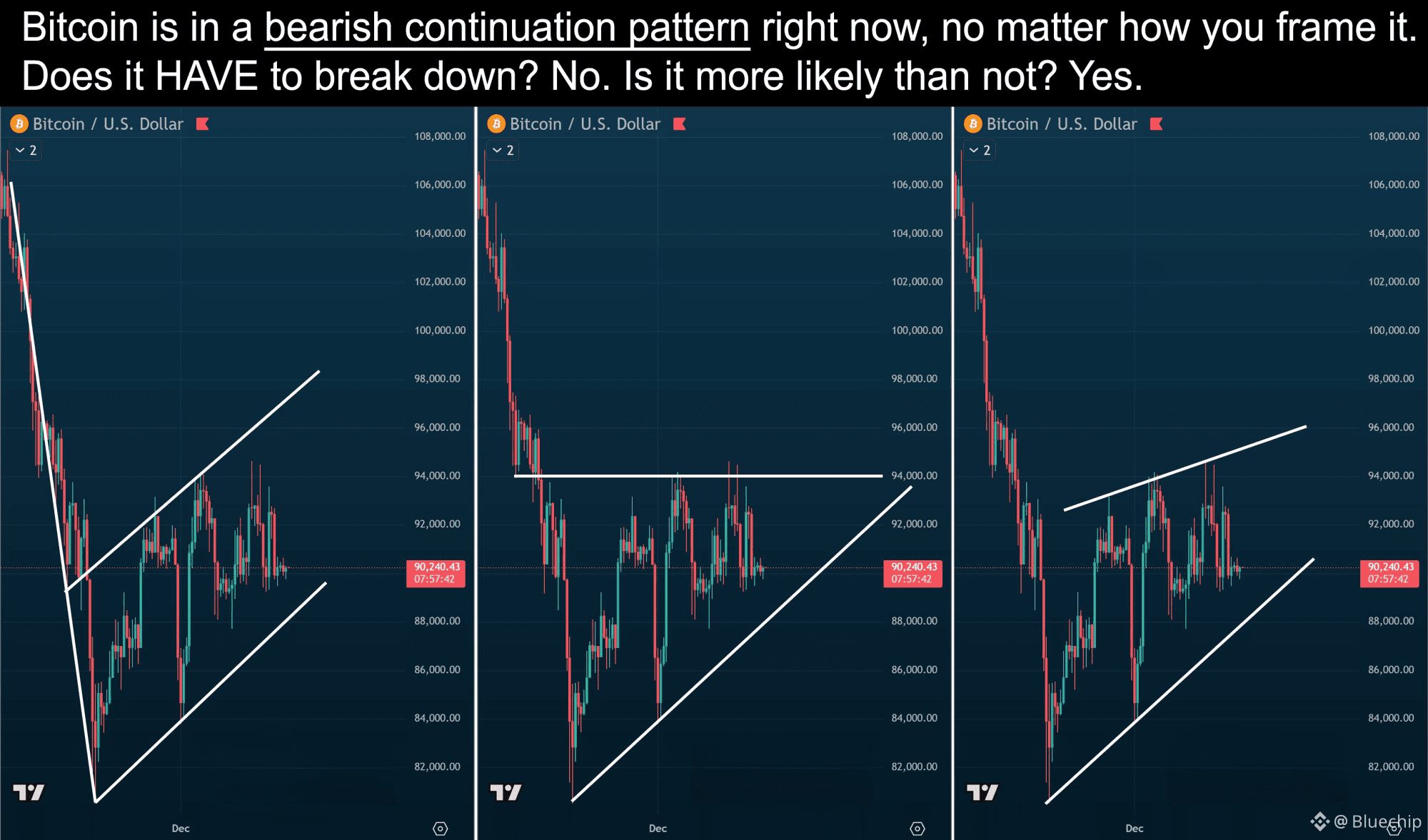 $BTC is in a bearish consolidation pattern no matter how | Bluechip on ...