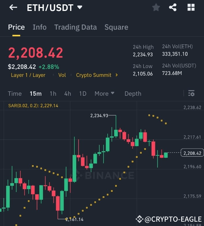 🚨 $ETH $ETH /USDT: Bullish Momentum Continues – Watch | CRYPTO-EAGLE on Binance Square