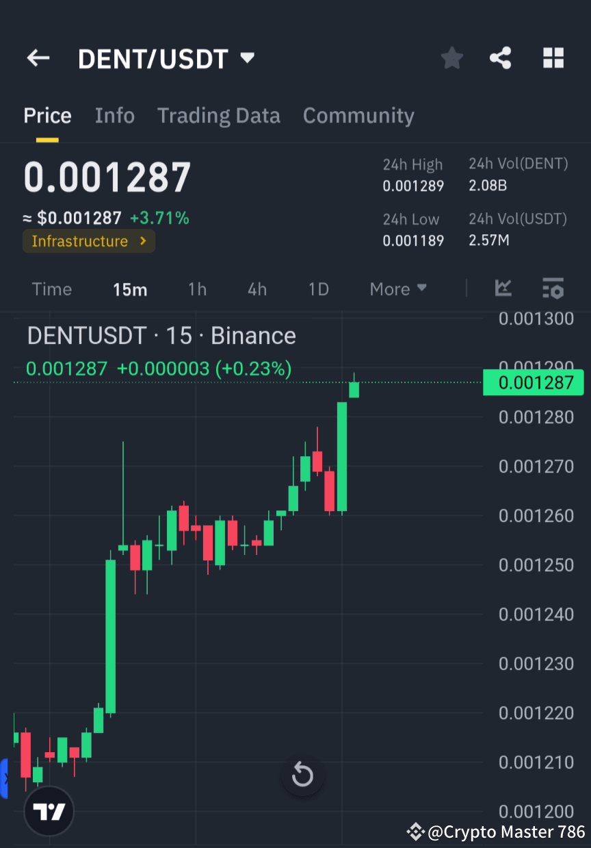 $DENT 🚀 DENT/USDT Technical Analysis – Is a Move on the H | Crypto Master 786 on Binance Square