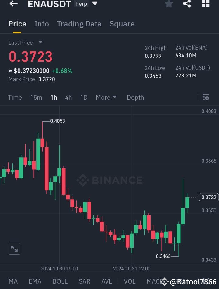 Here’s an analysis of the **$ENA /USDT Perpetual** trading p | CRYPTO-EAGLE on Binance Square
