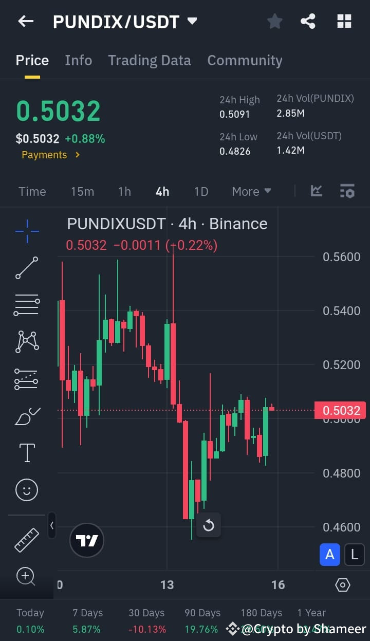 $PUNDIX / USDT 🔗 Pundi X (PUNDIX) is currently trading at $ | Crypto by Shameer on Binance Square