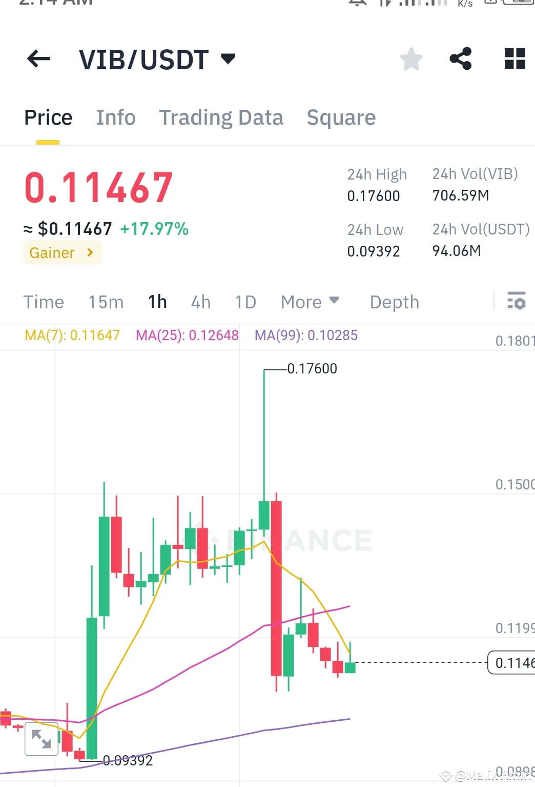 📊 $VIB /USDT Technical Analysis 🎯 💡 Price: $0.11467 | | Trading VIP Single on Binance Square