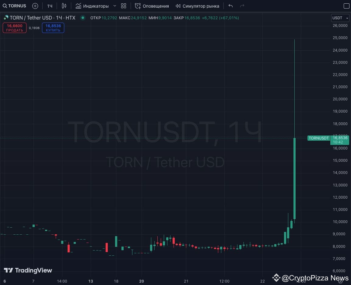 📈 TORN soars on news that US court lifts sanctions on Torna | CryptoPizza News on Binance Square