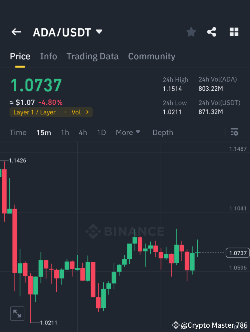 $ADA 📊 ADA/USDT Technical Analysis 📊 ADA/USDT is curren | Crypto Master 786 on Binance Square