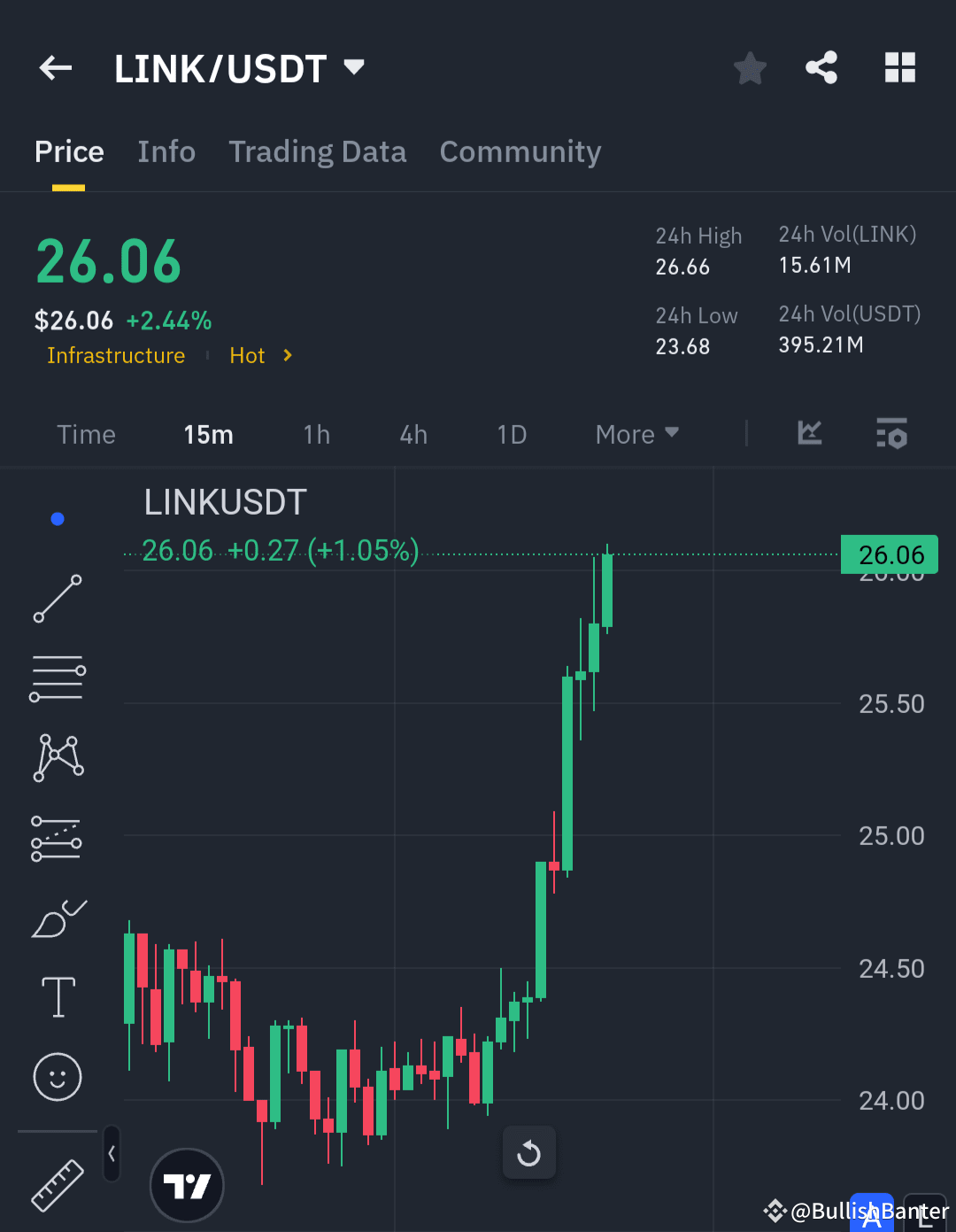 $LINK /USDT: Congratulations on the Breakout! A big congrat | BullishBanter on Binance Square