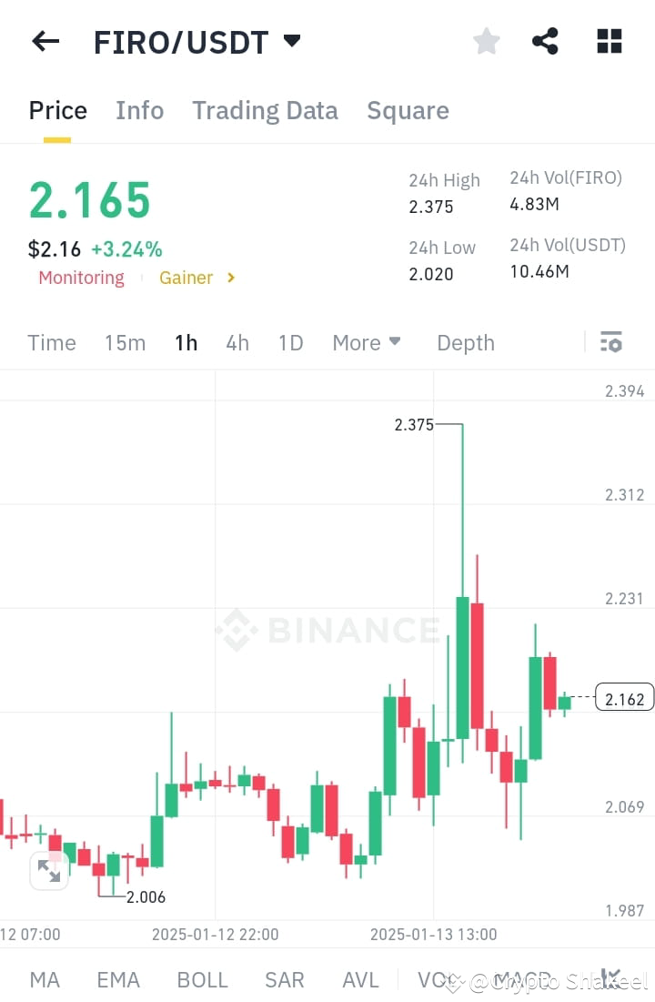 🔒 $FIRO /USDT: Privacy Meets Performance!🔒 🚀 Current Pri | Crypto Shakeel on Binance Square
