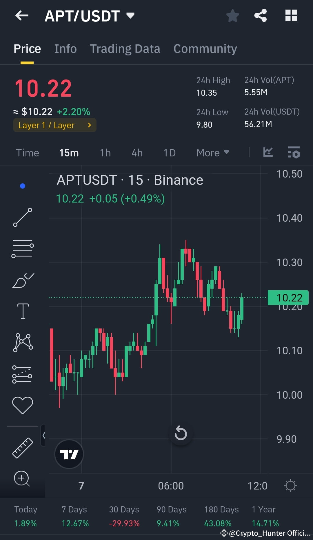 $APT /USDT BULLISH MOVE INCOMING 🚀 Key Levels: - Resistanc | Professor_Michael on Binance Square