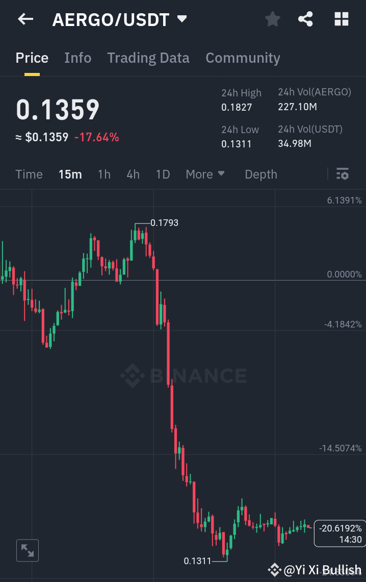 $AERGO /USDT Technical Analysis & Trade Signal Current Pr | Yi Xi Bullish on Binance Square