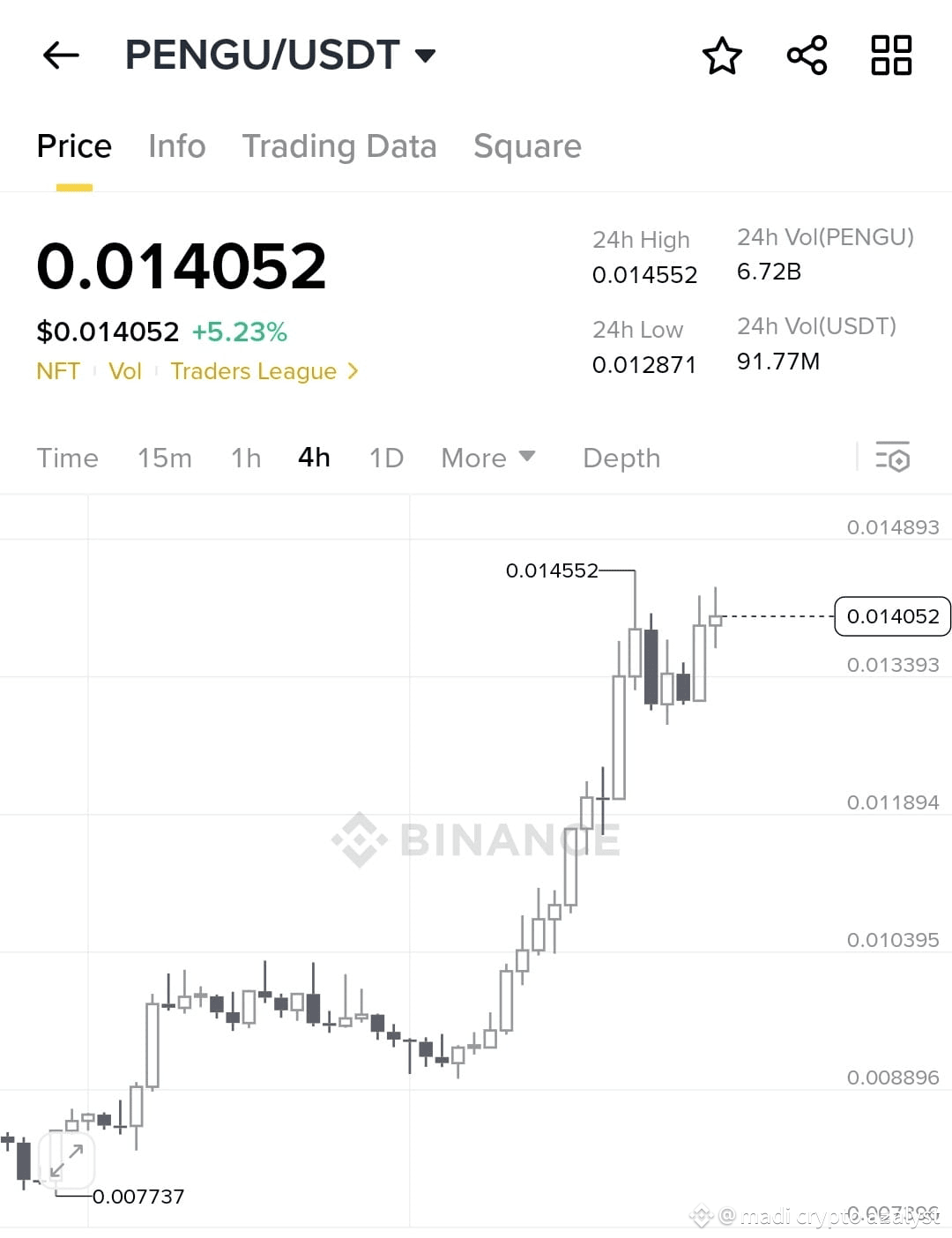 $PENGU /USDT Current Snapshot Current Price: 0.014052 2 | madi crypto analyst on Binance Square