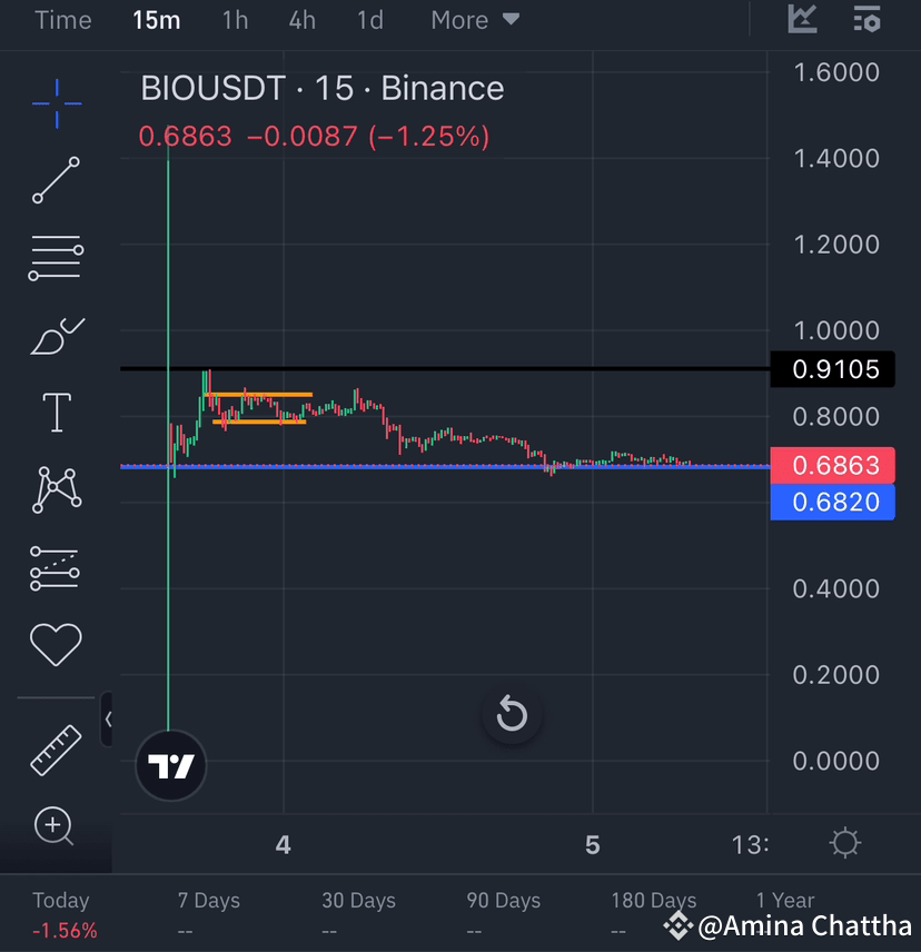$BIO has perfectly hit the predicted target at $0.6820, show | Amina Chattha on Binance Square