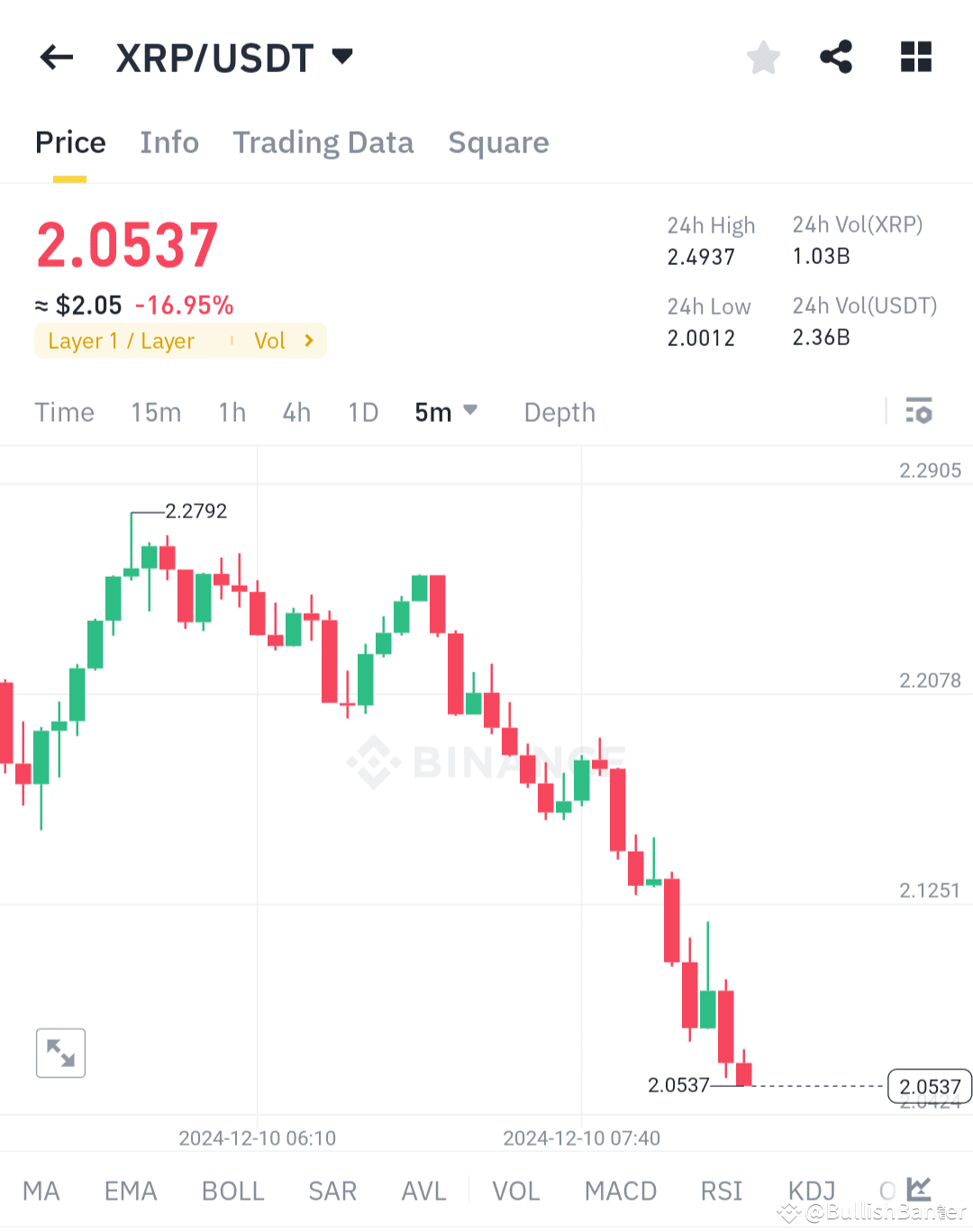 $XRP /USDT Alert: Sharp Decline Signals Crucial Trading Leve | BullishBanter on Binance Square