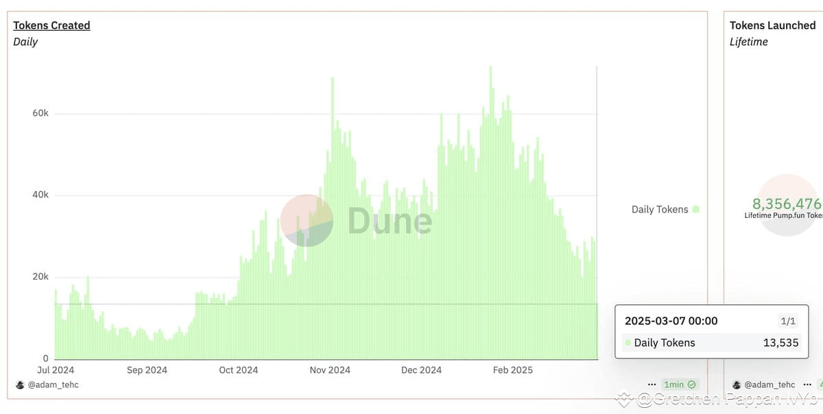 Memecoins on Pump dot Fun are on their way to extinction. Th | Gretchen ...