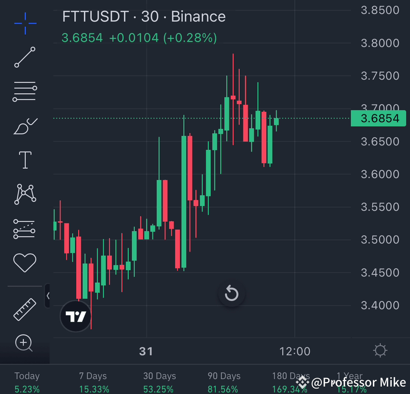 $FTT /USDT: Bull Run Alert! 🔥💯 $FTT is showing strong bul | Professor Mike on Binance Square