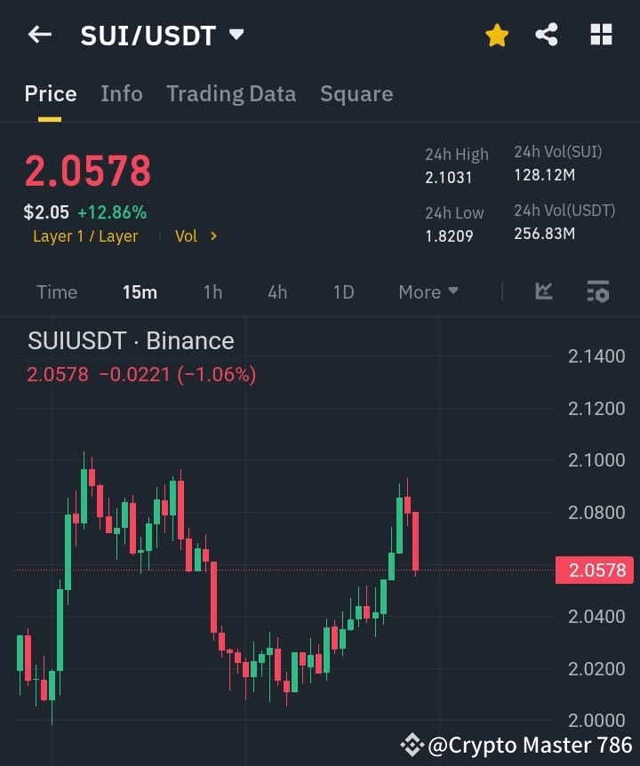 $SUI /USDT – Short Trade Signal! 🔥 Current Price: $2.0578 ( | Crypto Master 786 on Binance Square