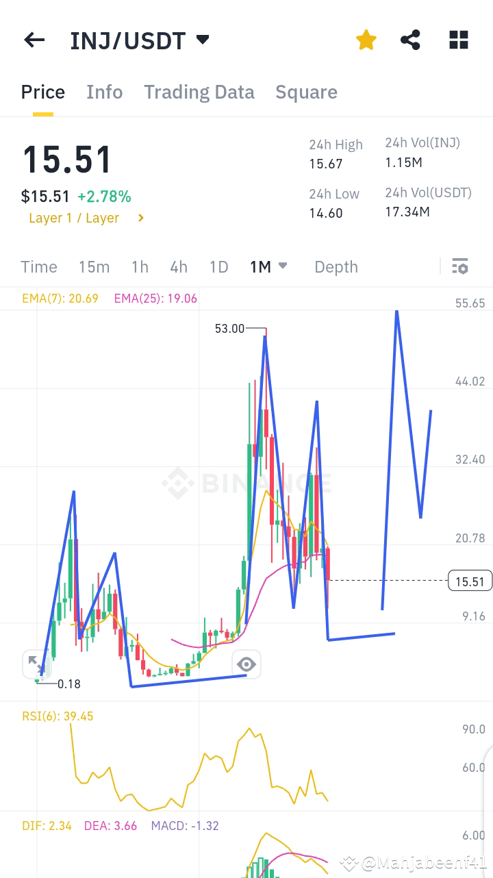 Only One coin , Stuck Me That's $INJ But I don't sell unti ...