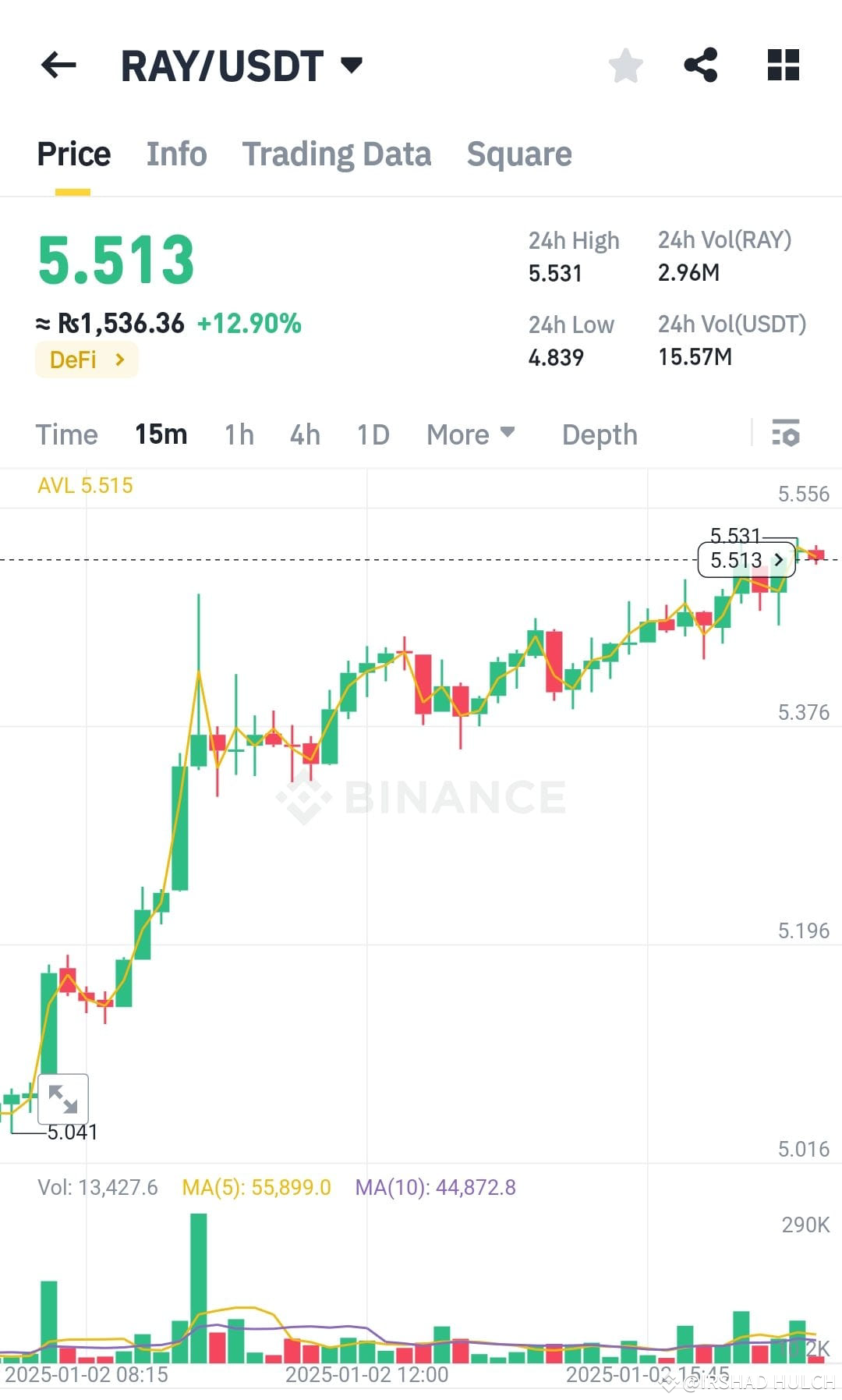$RAY Technical Analysis: RAY/USDT | Current Price: 5.513 | IRSHAD HULCH on Binance Square