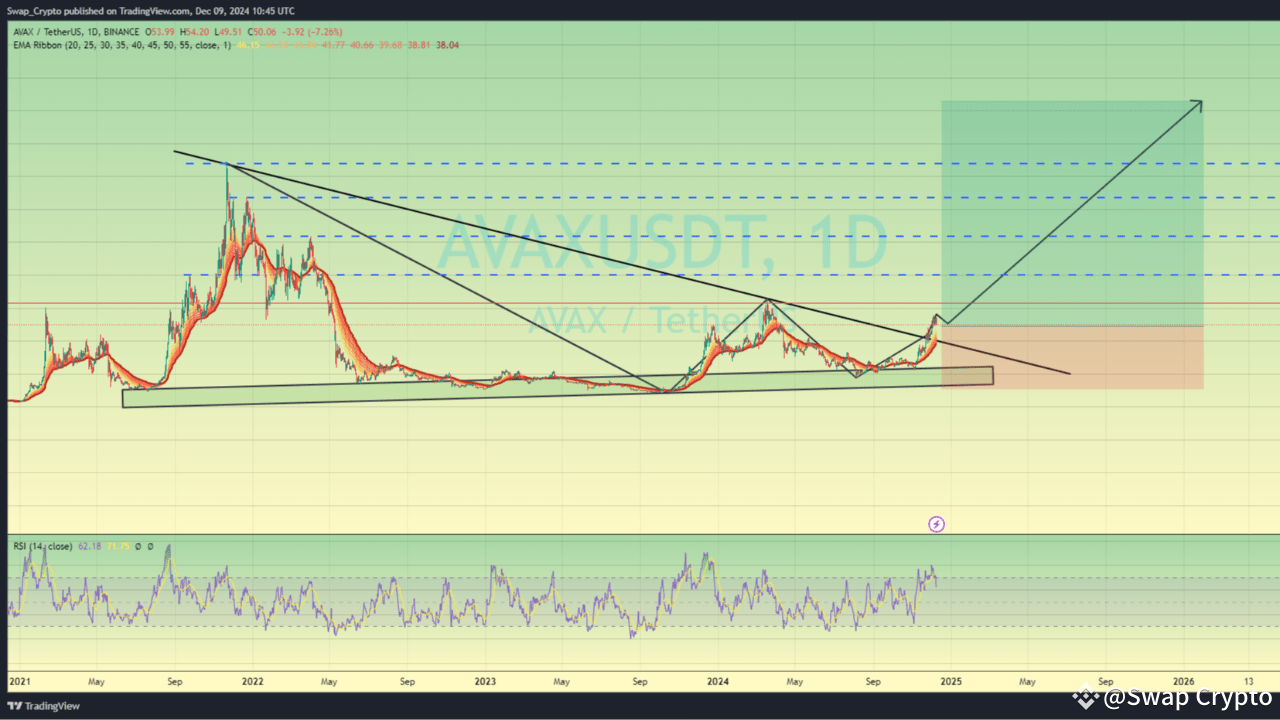 AVAX COIN Analysis | SwapCrypto on Binance Square