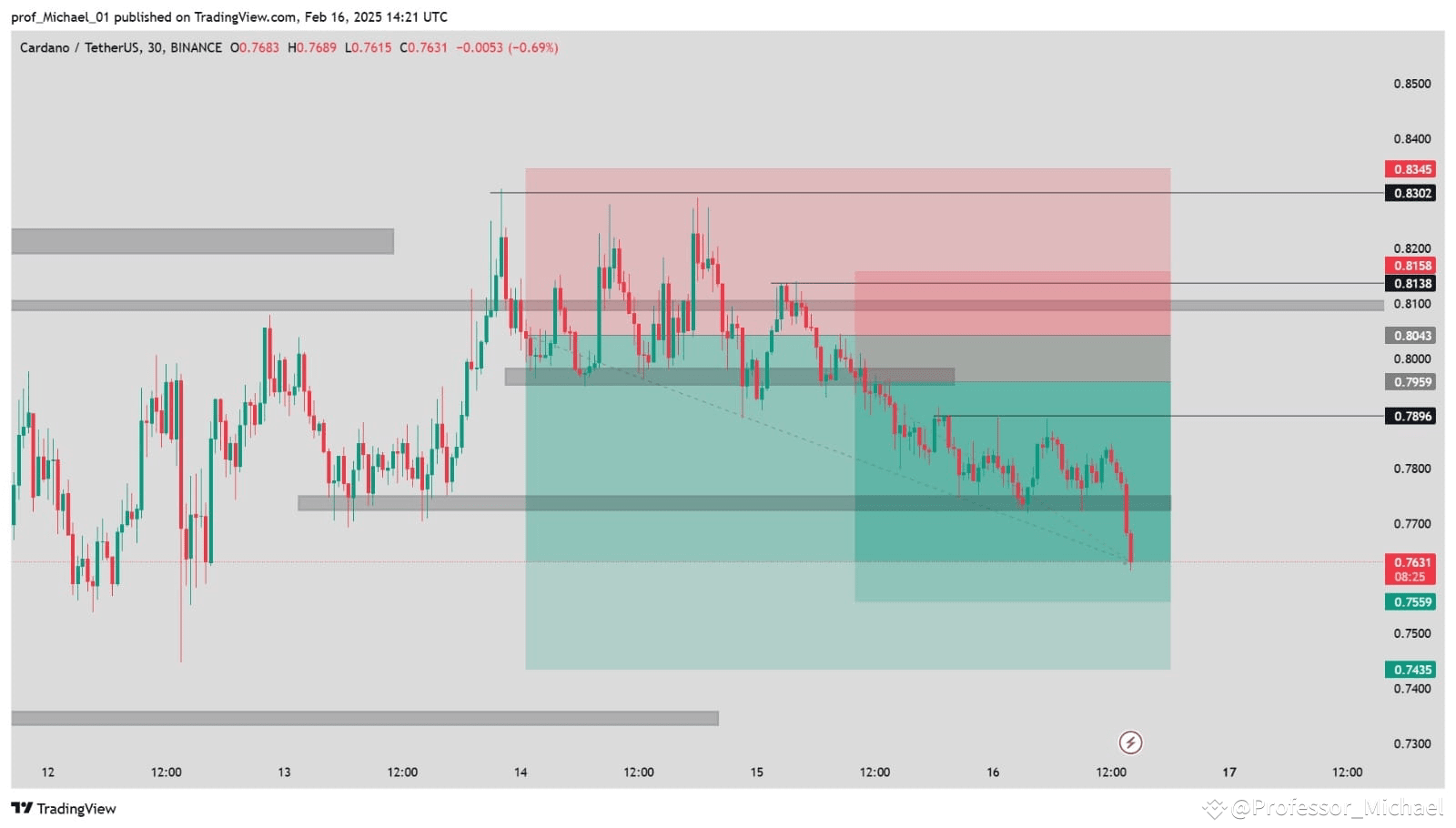 $ADA /USDT Trade Update 1st Target HIT! 🎯 Patience always | Professor_Michael on Binance Square