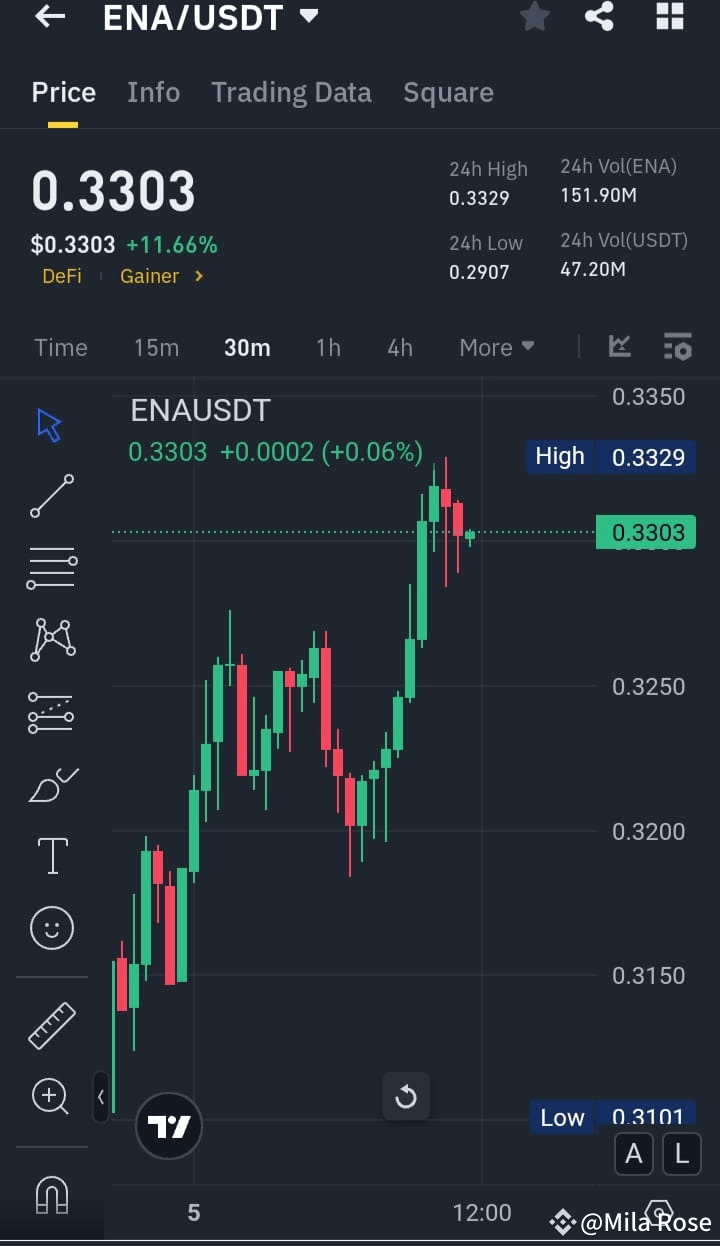 $ENA /USDT Strong Bull Move Continue ..!🔥🚀 Ready to Catc | Mila Rose on Binance Square