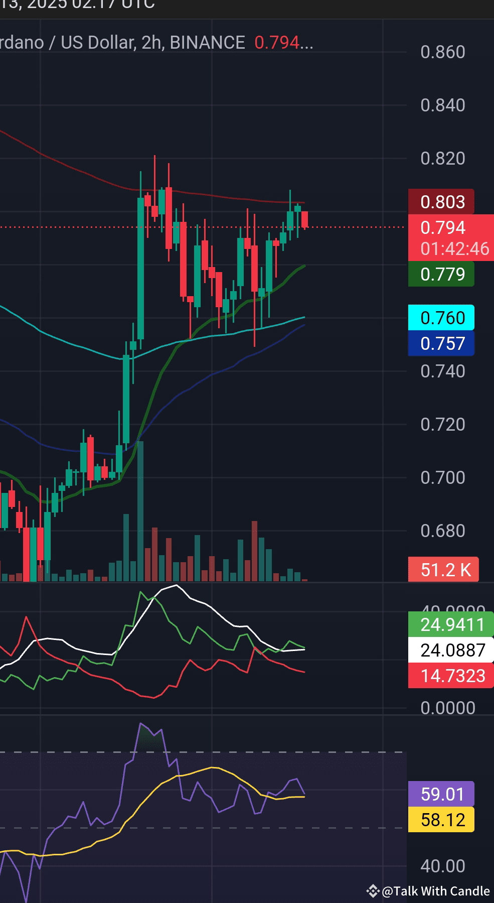 $ADA 🚀 Cardano (ADA/USDT) - 2H Chart Analysis 📊 Double Min | Talk With Candle on Binance Square
