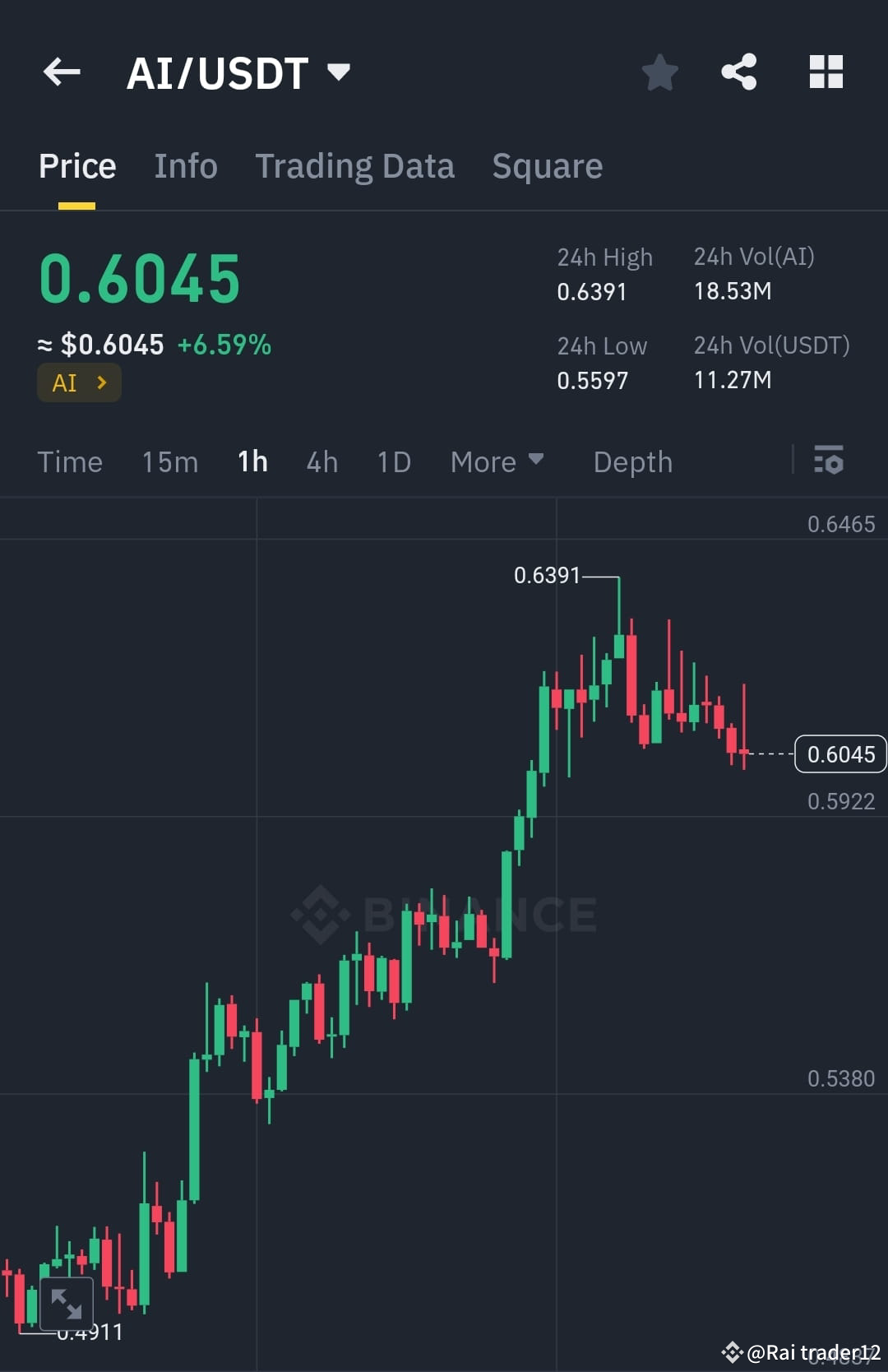 🚀 $AI /USDT Update on Binance 🚀 The $AI token is showing | RCT-Trader on Binance Square