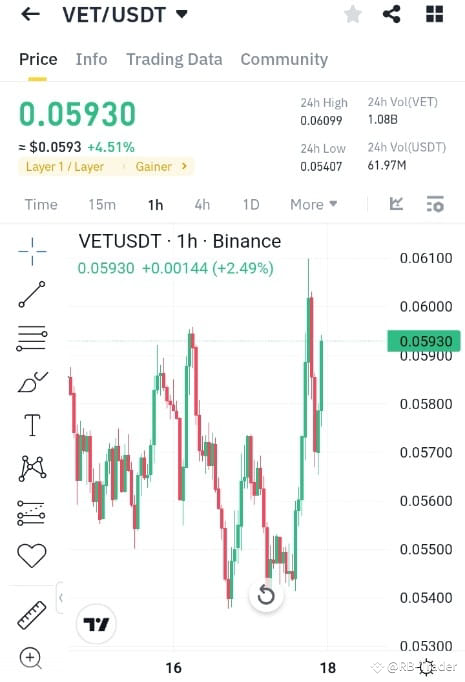 $VET /USDT Technical Analysis VeChain (VET) is showing bu | RB-Trader Official on Binance Square