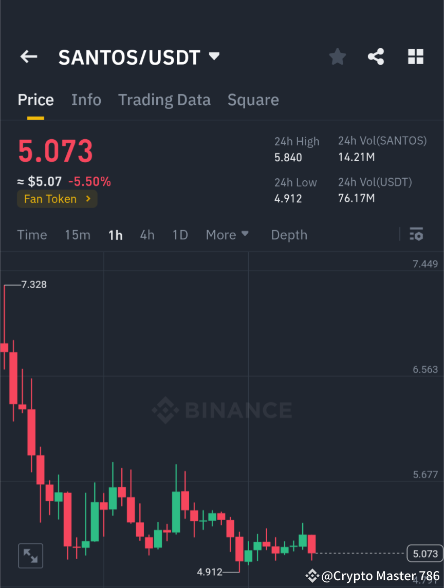 $SANTOS $SANTOS $SANTOS SANTOS/USDT: A | Crypto Master 786 on Binance Square