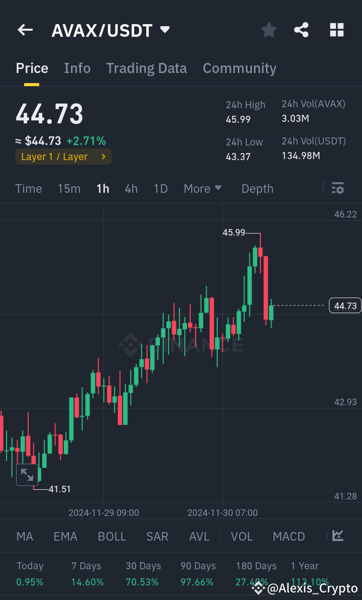 $AVAX $AVAX 🔥 AVAX/USD Analysis – Is $44.73 | Alexis_Crypto on Binance Square